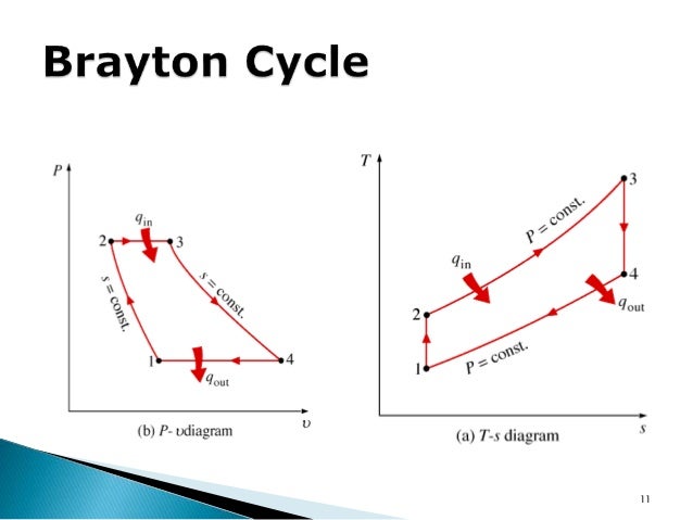 Brayton cycle