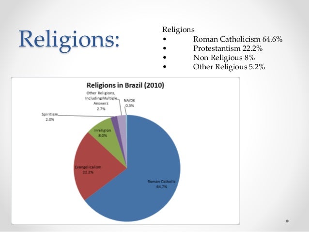 Brazil Beliefs