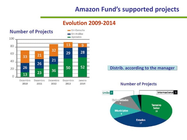 International Day of Forests - Amazon Fund | PPT