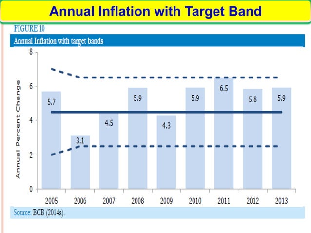 Brazil economic development | PPT