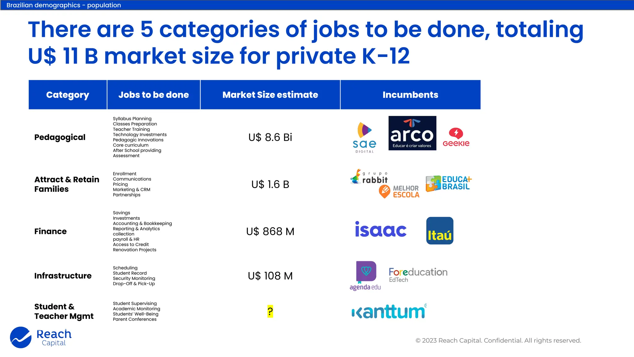Brazil EdTech Market by Reach Capital | PDF