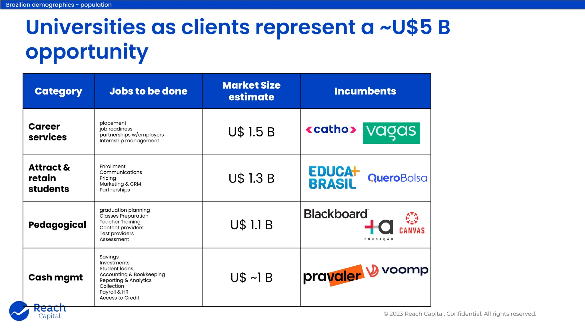 Brazil EdTech Market by Reach Capital | PDF