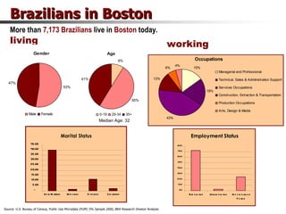 Brazilians in the United States, Massachusetts and Boston | PPT