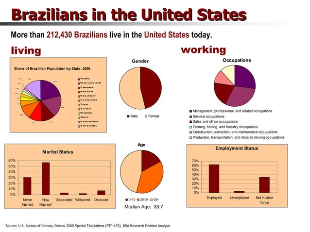 Brazilians in the United States, Massachusetts and Boston | PPT