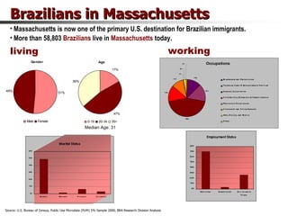 Brazilians in the United States, Massachusetts and Boston | PPT