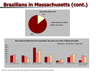 Brazilians in the United States, Massachusetts and Boston | PPT