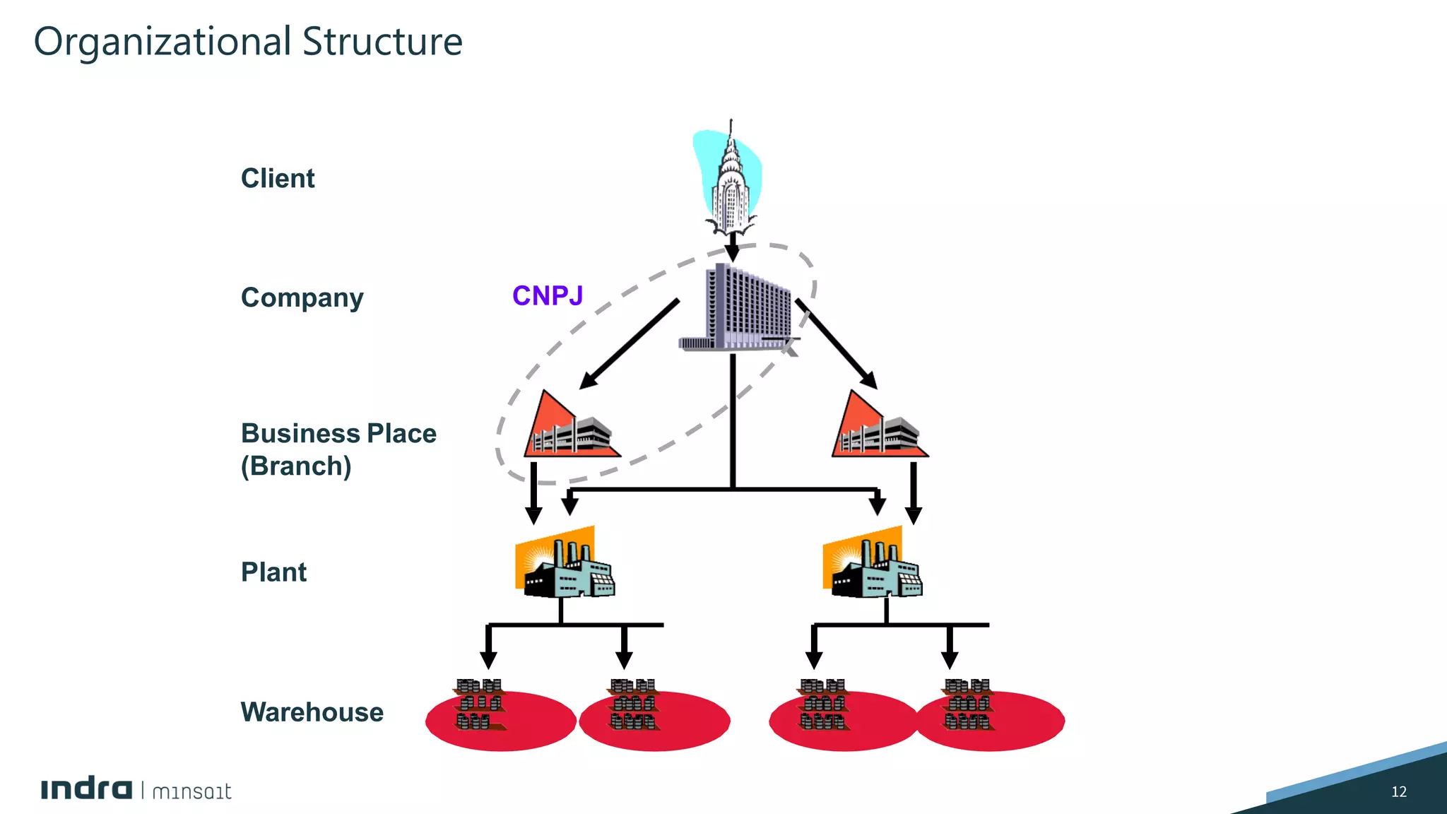 Brazil localization sap | PDF