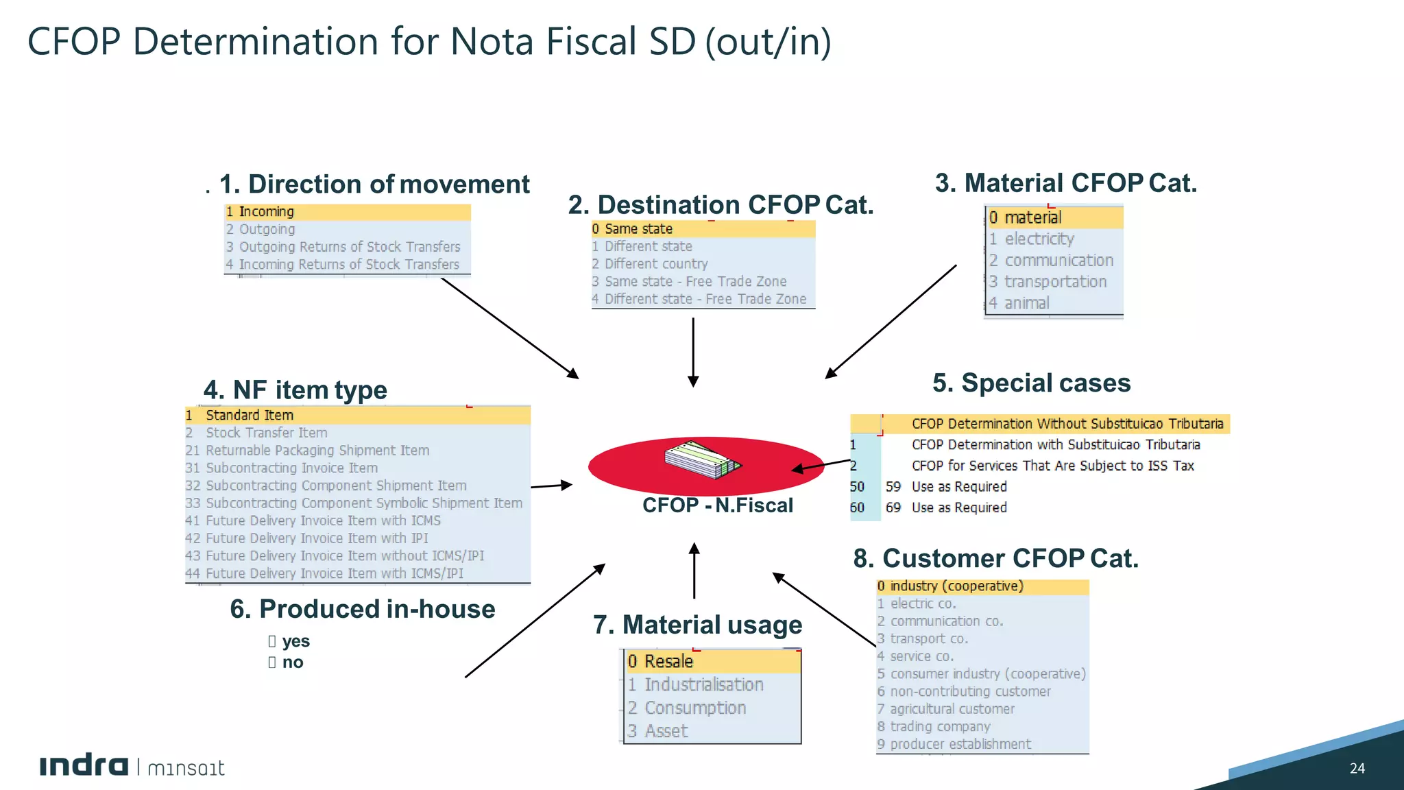 Brazil localization sap | PDF