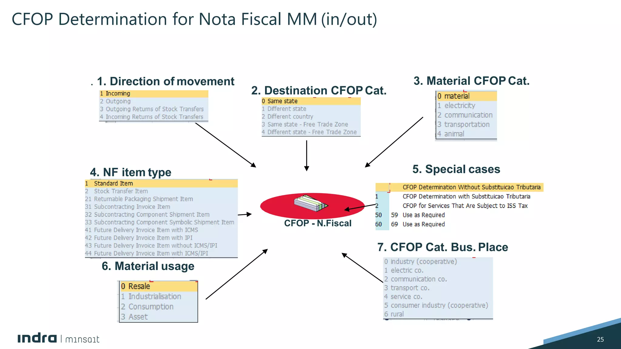 Brazil localization sap | PDF