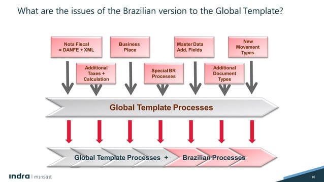 Brazil localization sap | PDF | South America Travel | Travel Locations