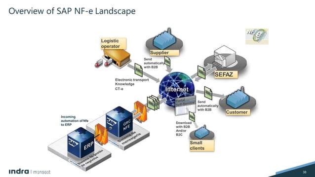 Brazil localization sap | PDF | South America Travel | Travel Locations