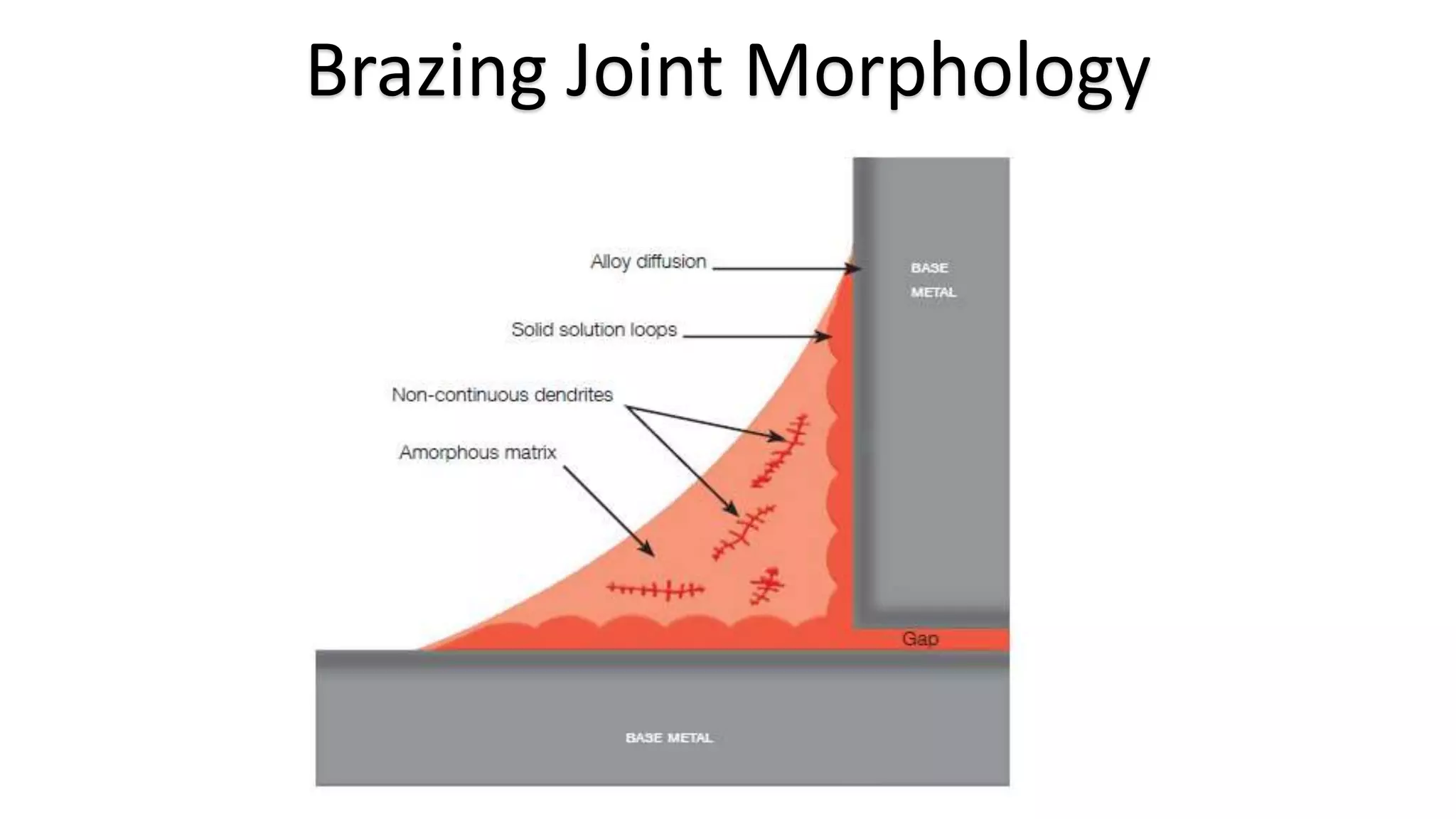 Brazing and morphology of brazed joint | PPTX