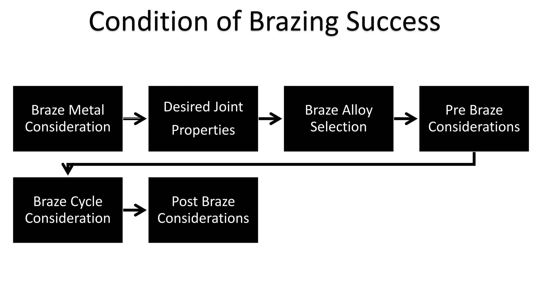 Brazing and morphology of brazed joint | PPTX