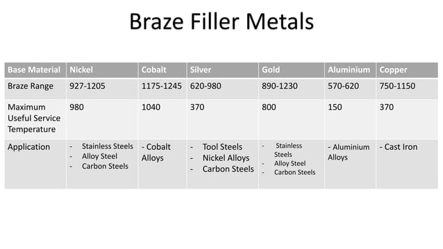 Brazing and morphology of brazed joint | PPTX