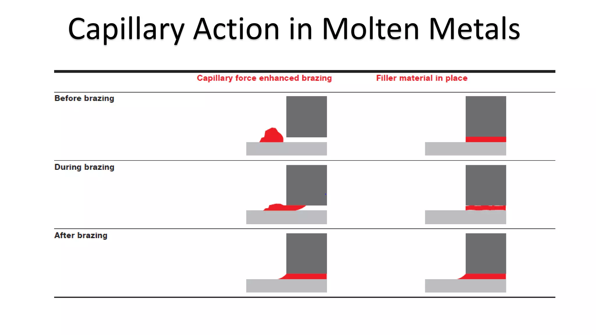Brazing and morphology of brazed joint | PPTX