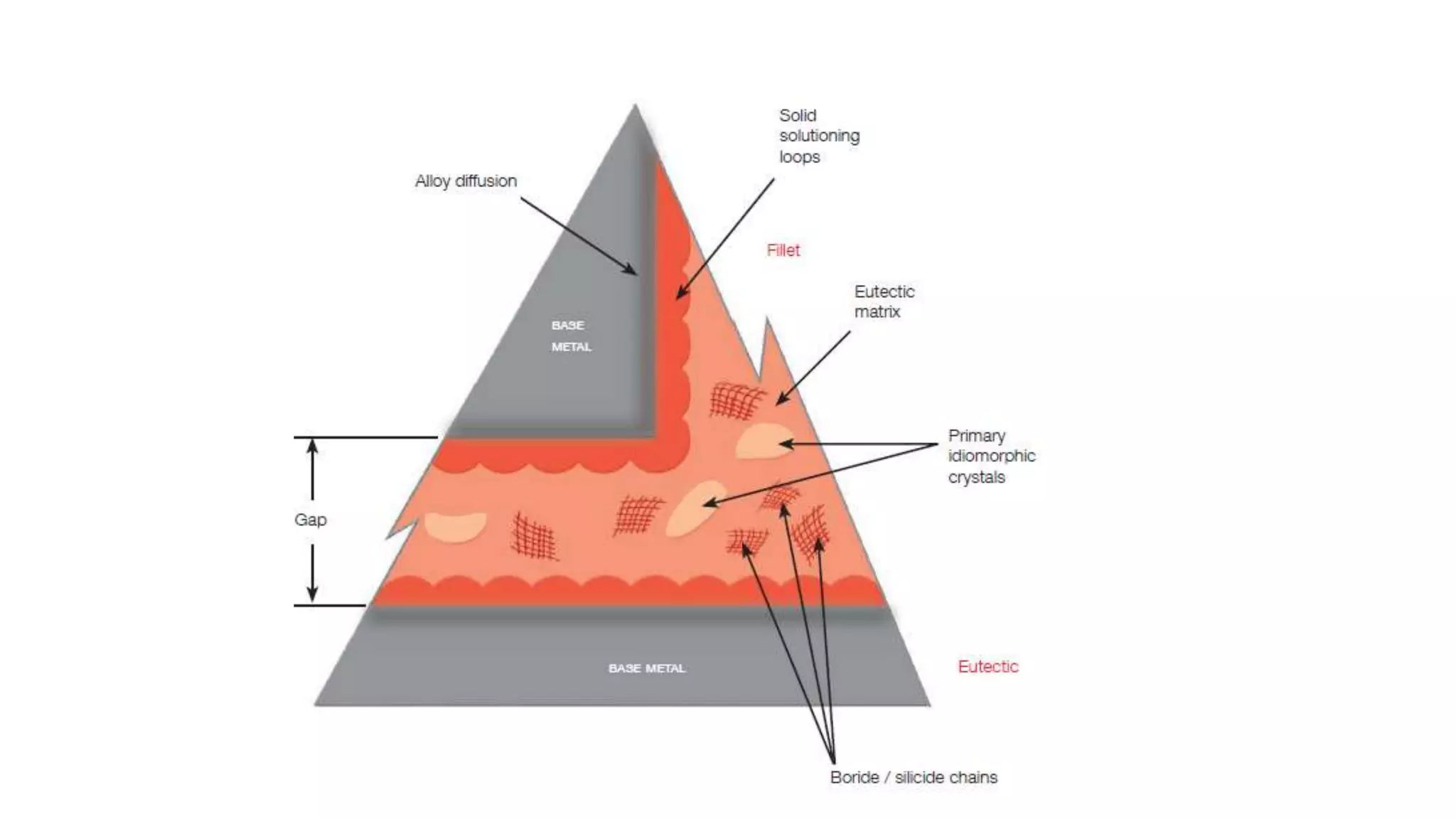 Brazing and morphology of brazed joint | PPTX