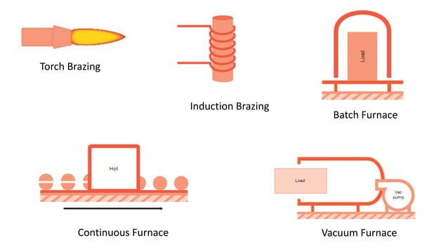 Brazing and morphology of brazed joint | PPT