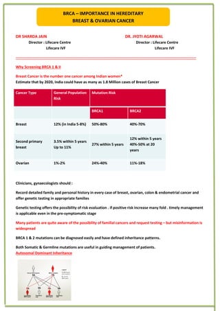 BRCA – IMPORTANCE IN HEREDITARY BREAST & OVARIAN CANCER by Dr Sharda ...