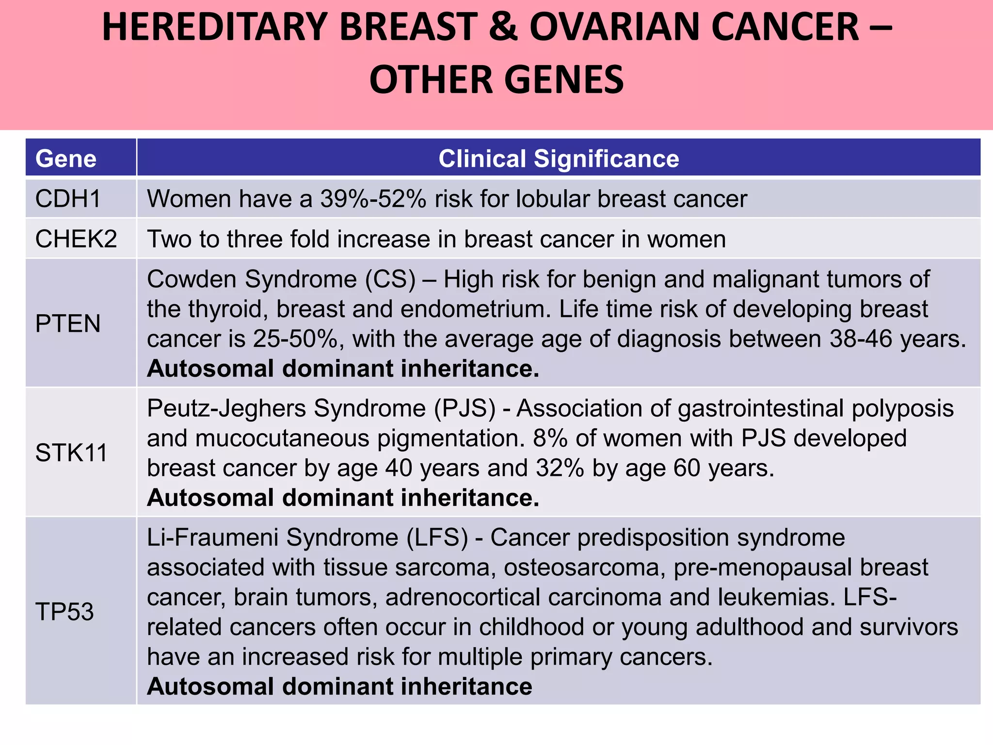 BRCA – Importance in Hereditary Breast & Ovarian Cancer | PPTX