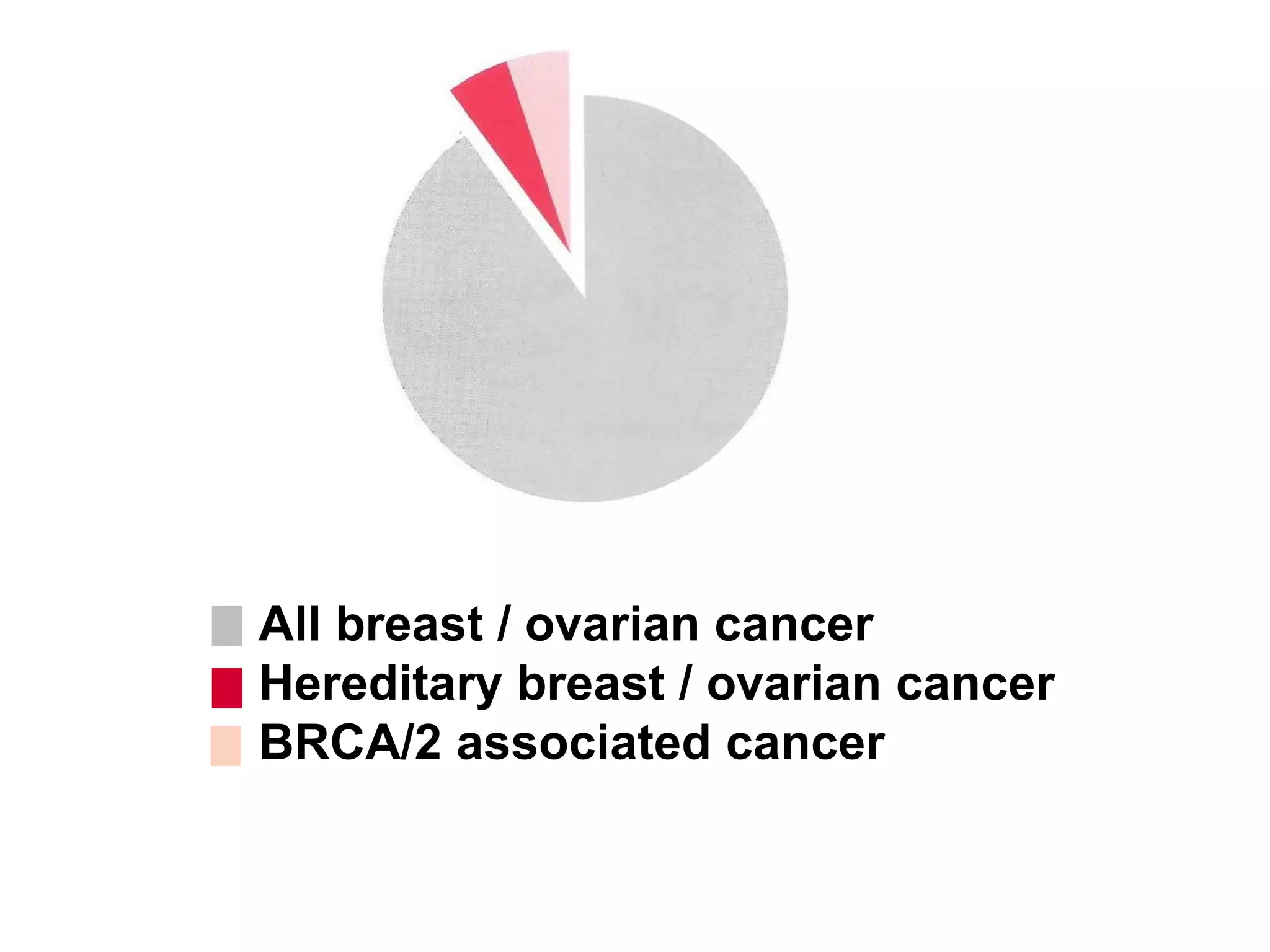 BRCA – Importance in Hereditary Breast & Ovarian Cancer | PPTX