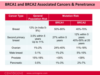 BRCA – Importance in Hereditary Breast & Ovarian Cancer | PPTX