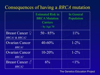 BRCA ONCOLOGY.ppt