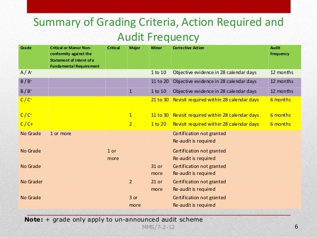 Awareness Session On BRC - Global Standards for Food Saftey