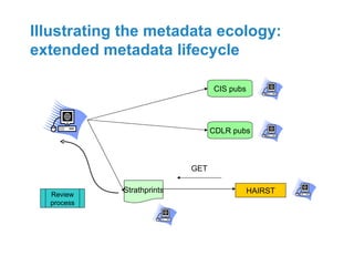 The paper trail:steps towards a reference model for the metadata ...