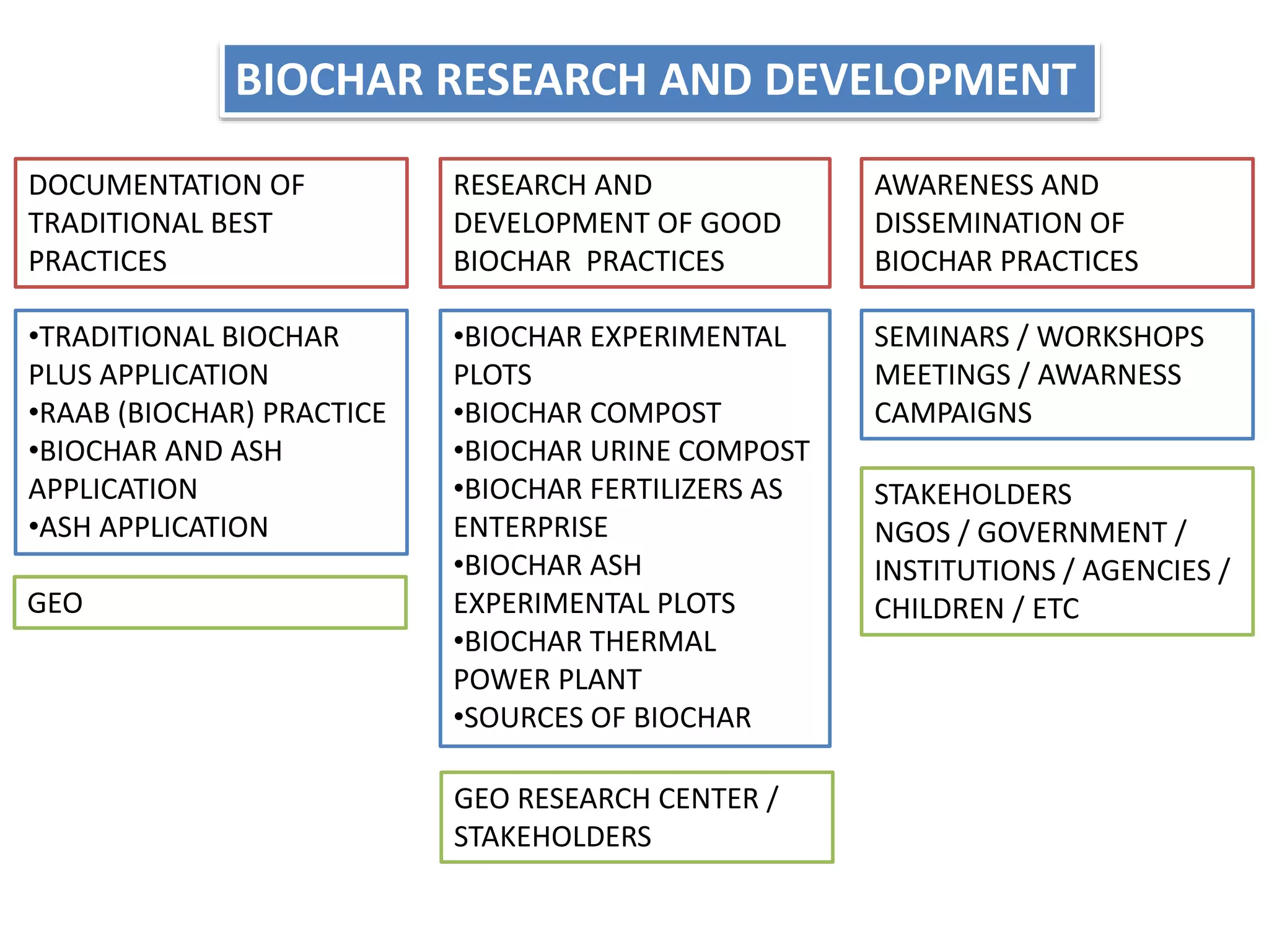 Biochar Research and Development | PPT