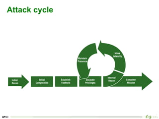 Breach and attack simulation tools | PDF