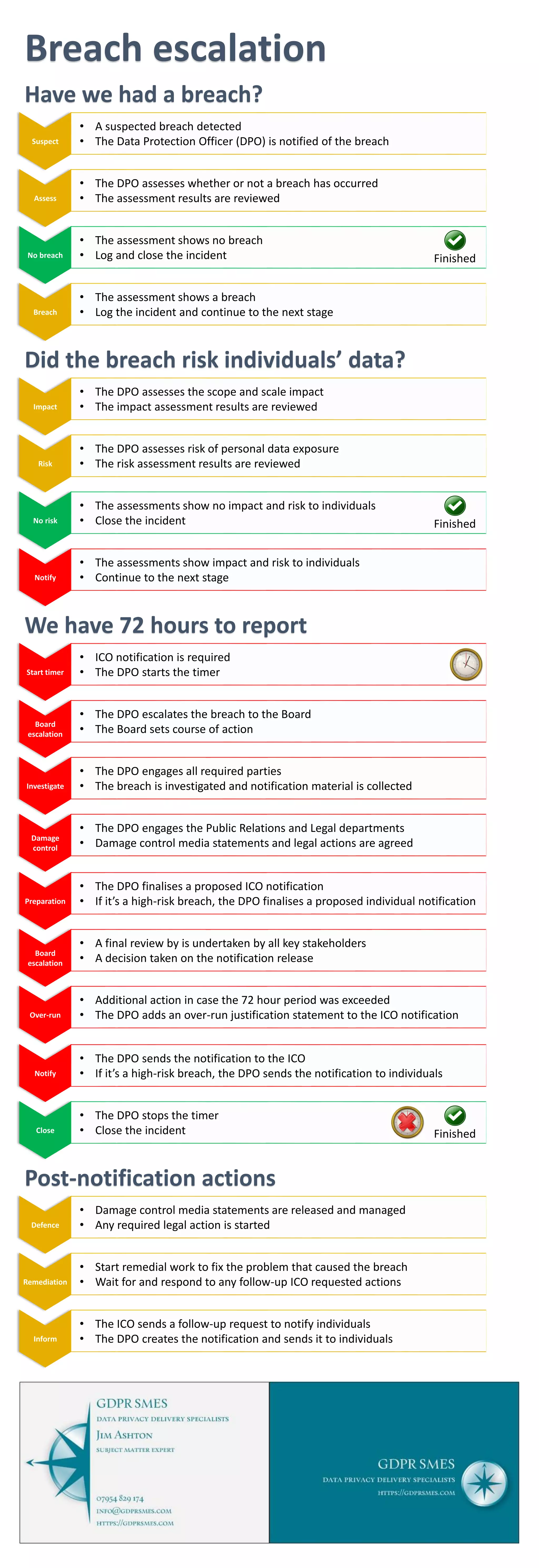 GDPR - dealing with suspected personal data breaches | PDF GDPR - dealing with suspected personal data breaches | PDF