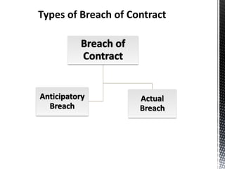 Breach of contract | PPT