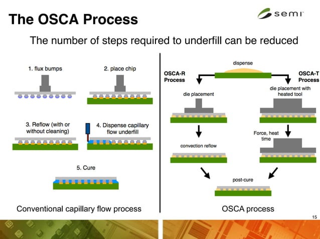 SEMI Penang 2013 Presentation on One Step Chip Attach (OSCA) | PPT