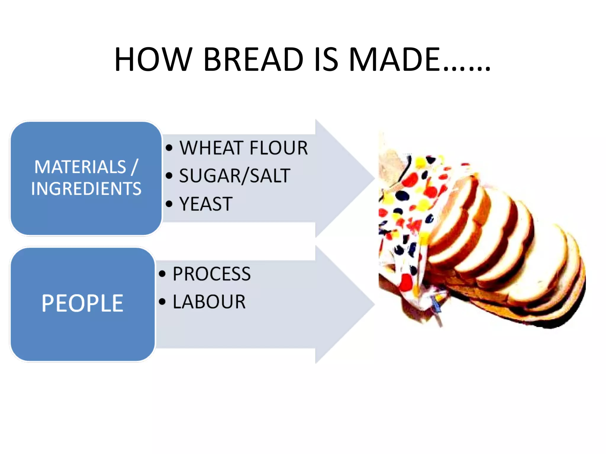 A Bread Loaf to Value Creation(Team - 25794) | PPT