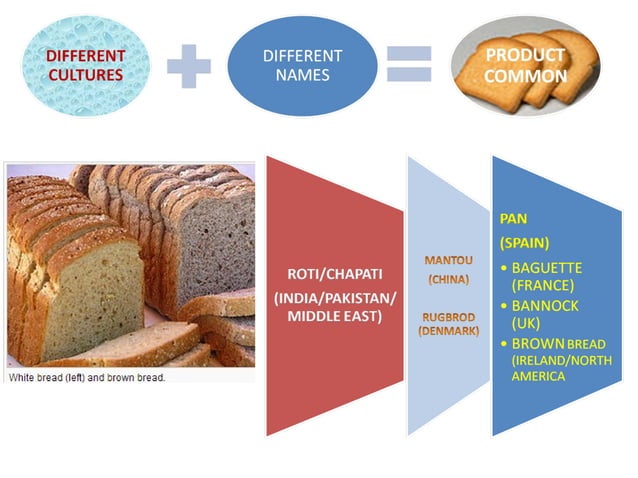 A Bread Loaf to Value Creation(Team - 25794) | PPT