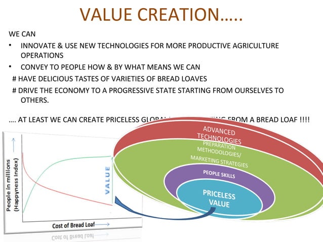 A Bread Loaf to Value Creation(Team - 25794) | PPT