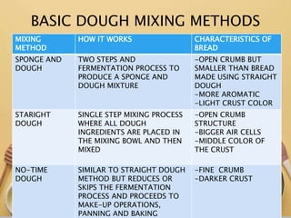 BREAD MAKING BPP PPT.pptx