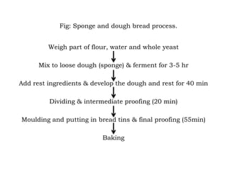 Bread manufacturing process | PPTX