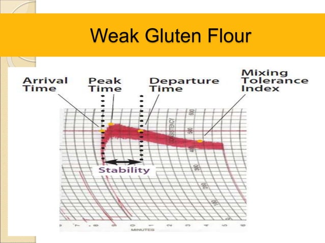Bread technology | PPT | Desserts and Baking | Food & Drink