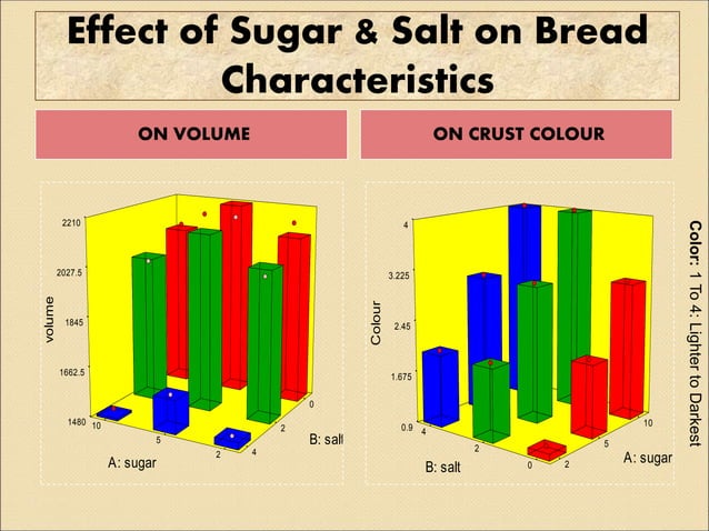 Bread technology | PPT | Desserts and Baking | Food & Drink