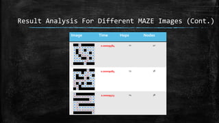 Breadth first algorithm for solving Image based maze problem | PPTX
