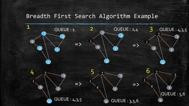 Breadth First Algorithm For Solving Image Based Maze Problem Ppt
