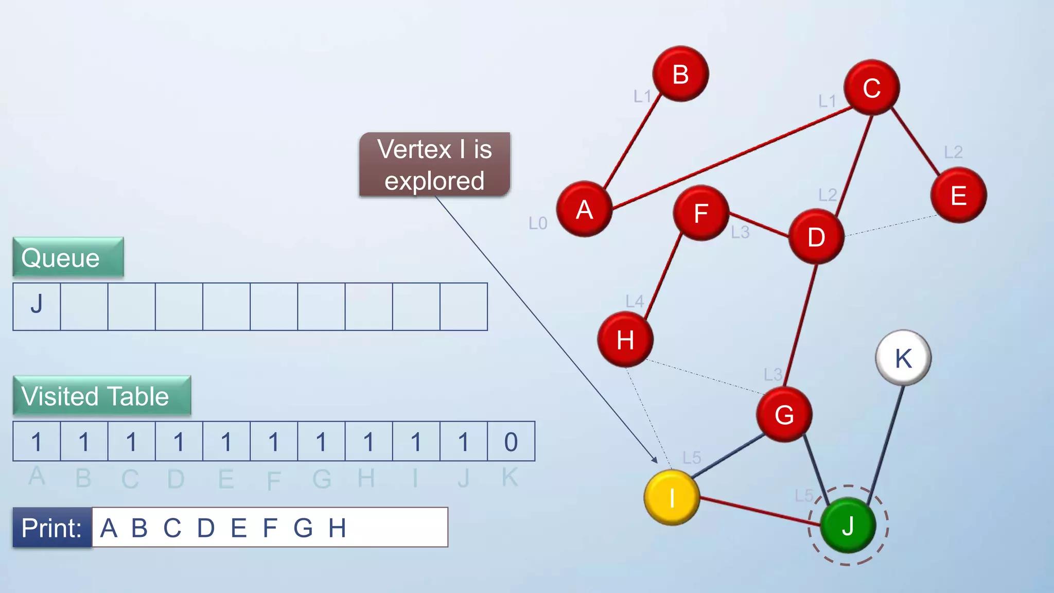 Breadth first search (BFS) | PPT