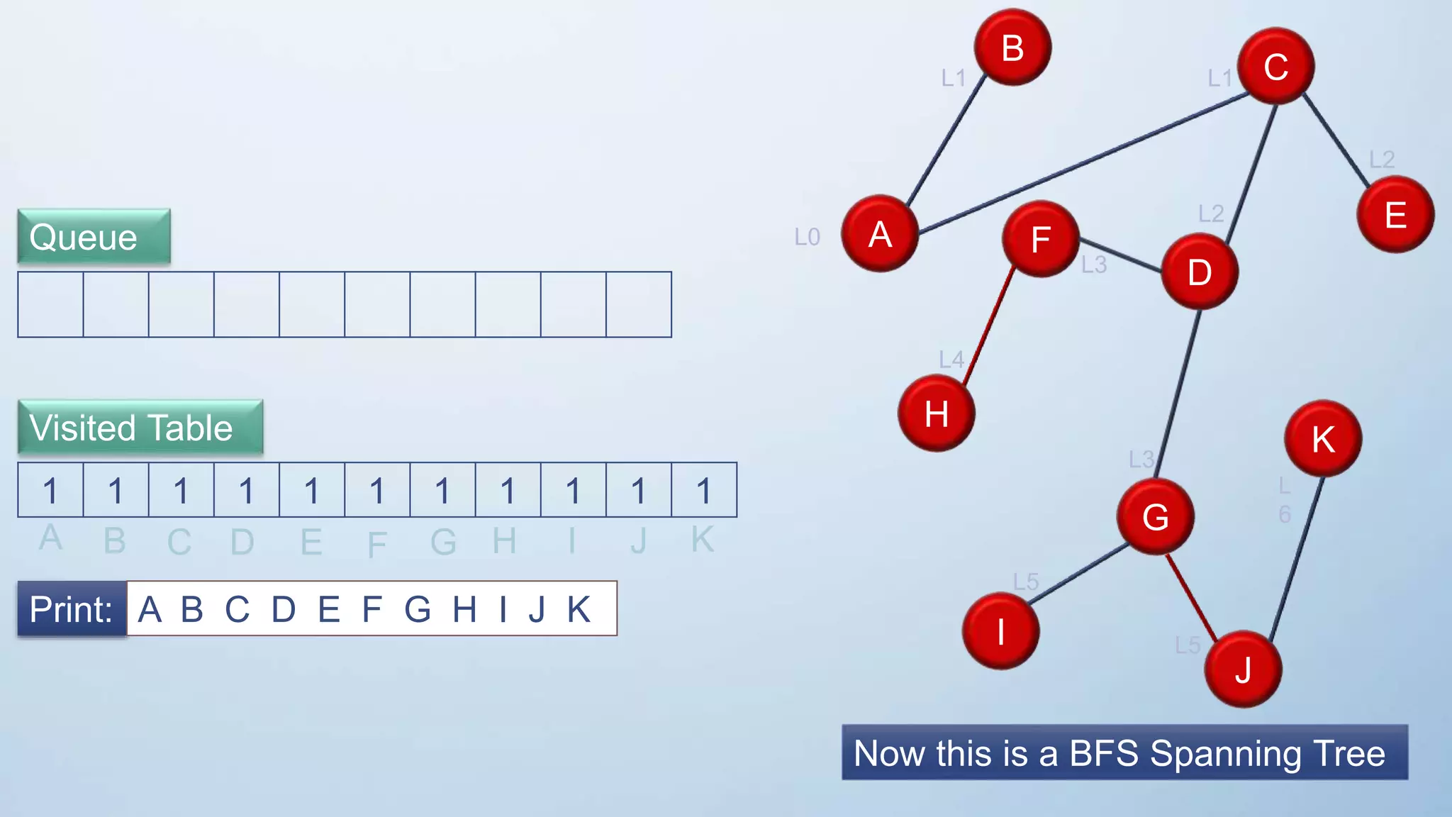 Breadth first search (BFS) | PPT