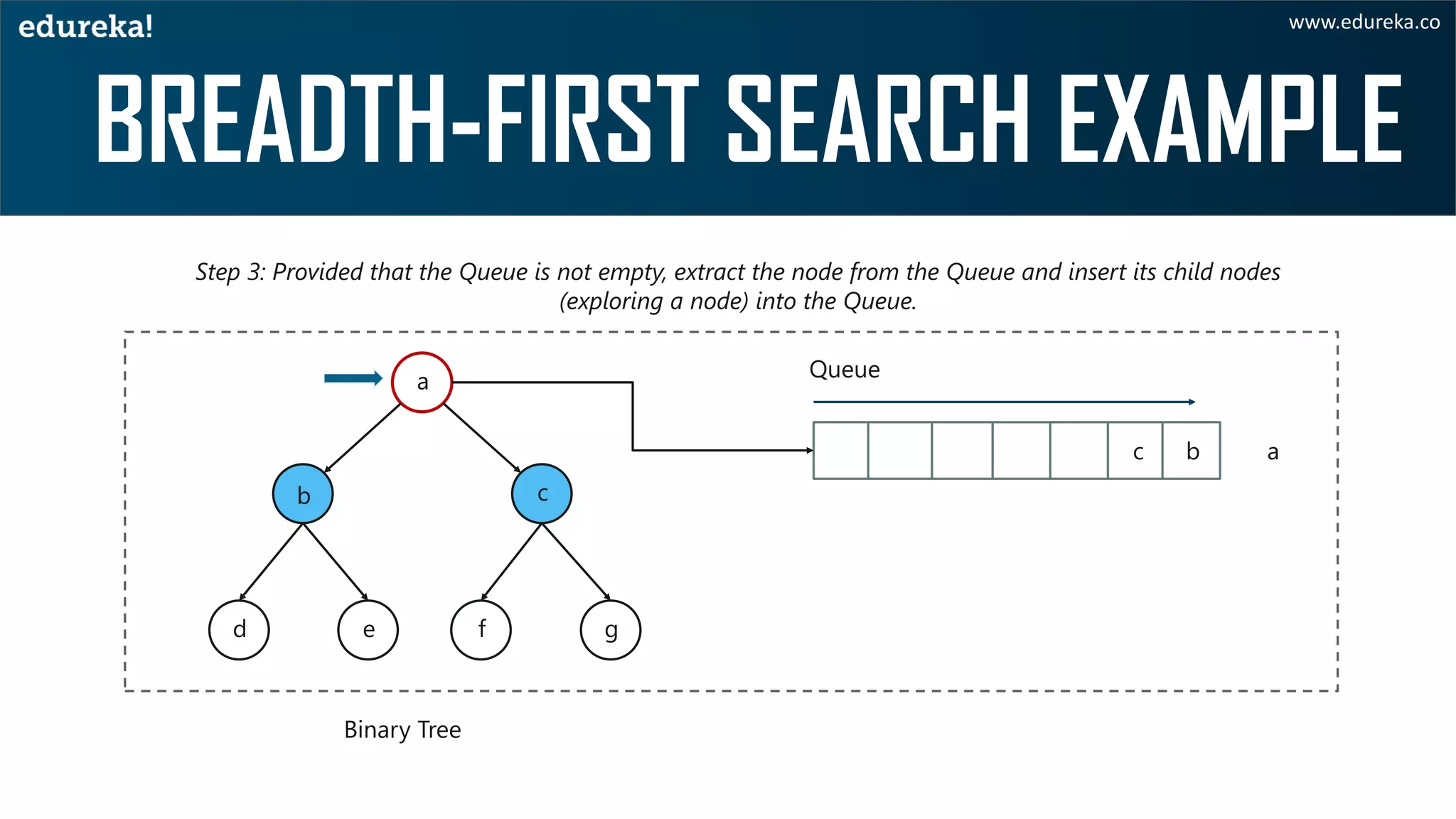 Breadth First Search Algorithm In 10 Minutes | Artificial Intelligence ...