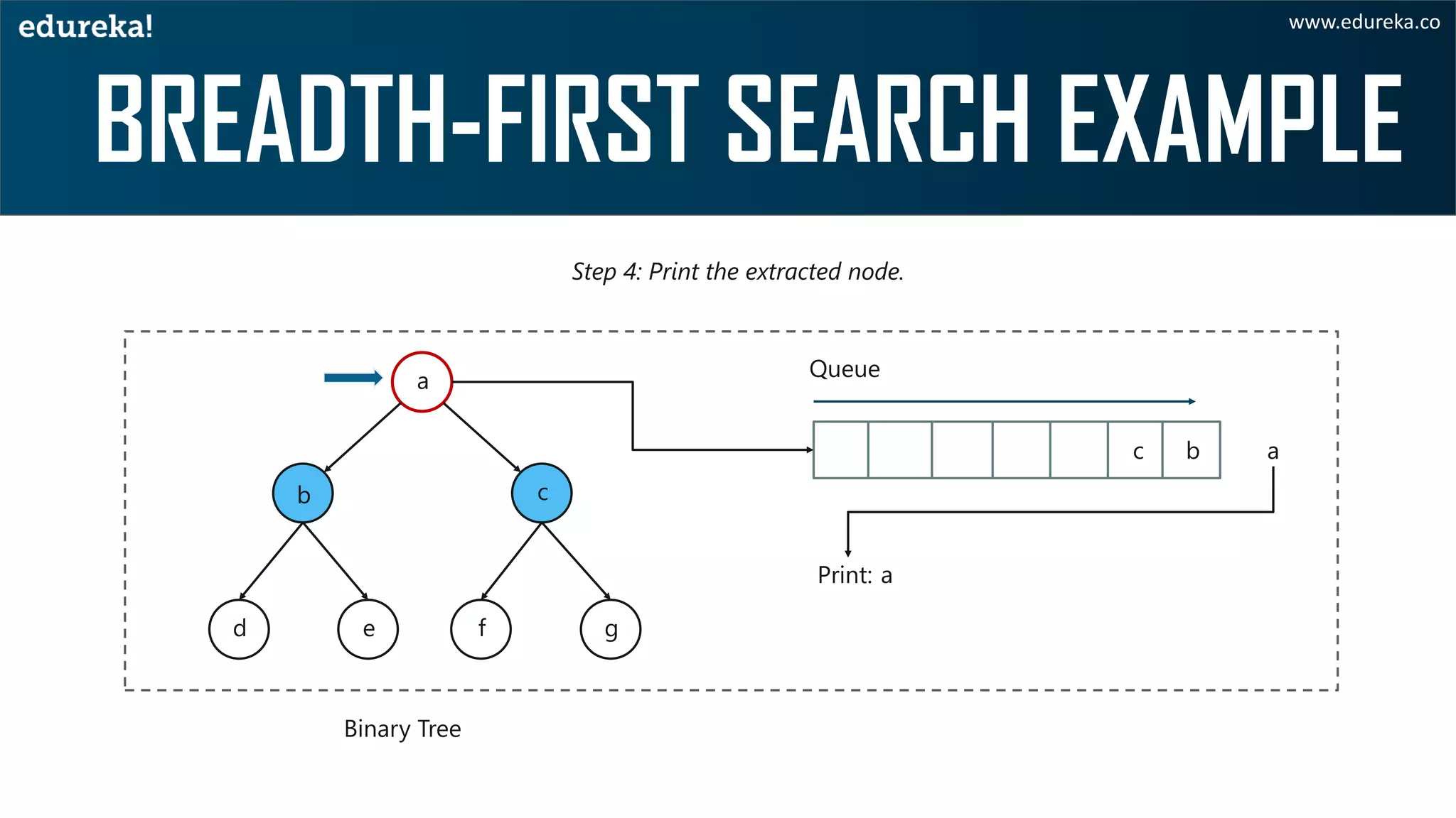 Breadth First Search Algorithm In 10 Minutes | Artificial Intelligence ...