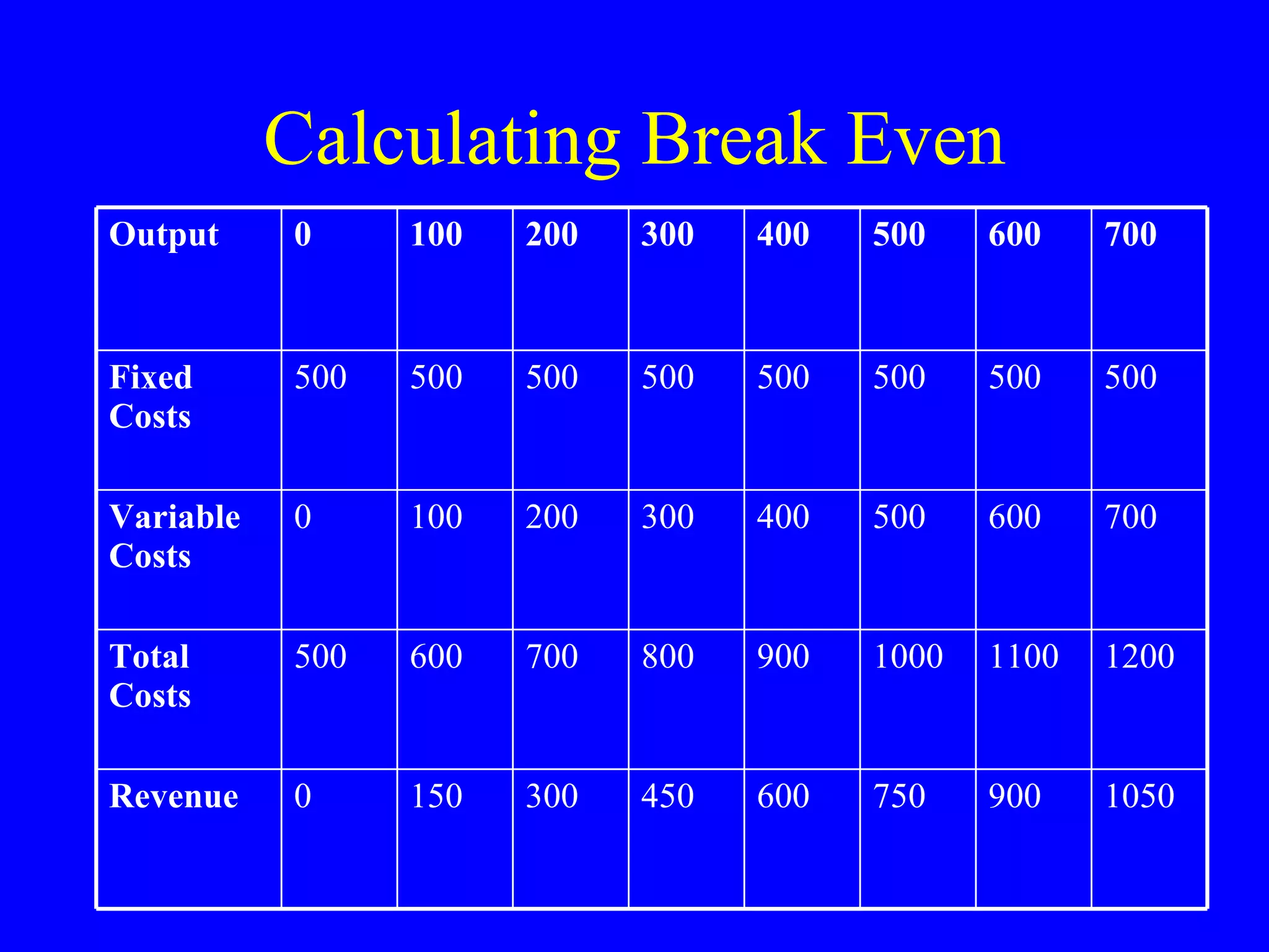 Break Even | PPT