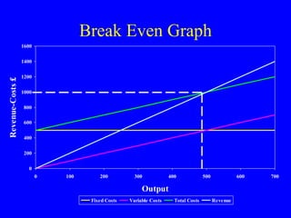 Break Even | PPT