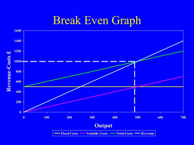 Break Even | PPT