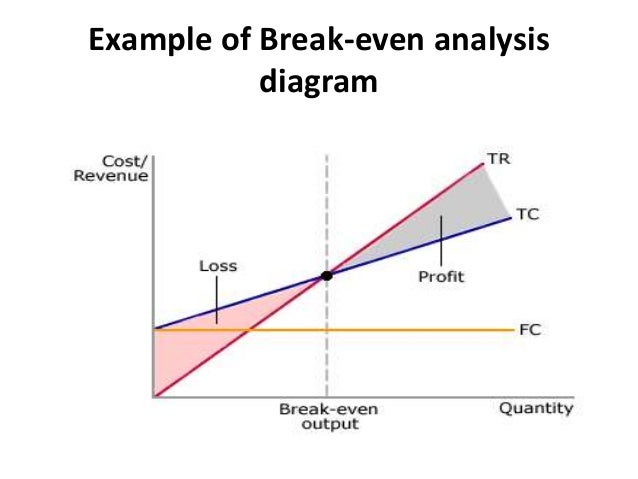 Break even analysis